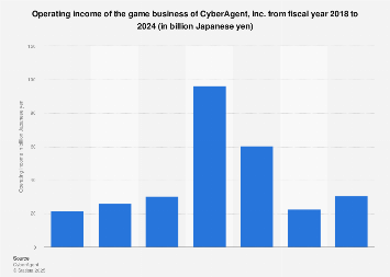 CyberAgent: game business operating income 2024| Statista
