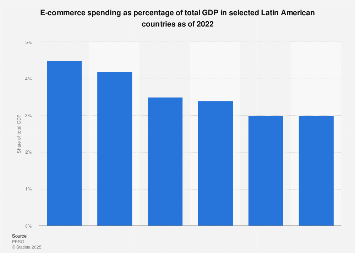 Latin America: e-commerce share of GDP by country 2022| Statista