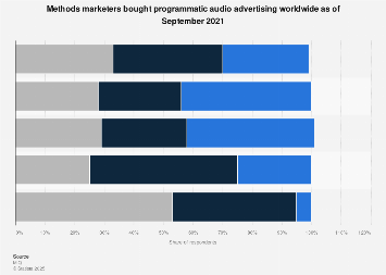 Ways marketers purchase programmatic audio 2021| Statista
