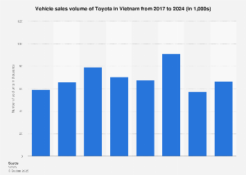 Toyota: volume of vehicles sold in Vietnam 2024| Statista