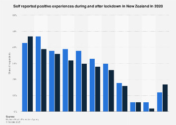 New Zealand: positive experiences of people during and post lockdown ...
