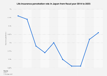 Japan: life insurance penetration| Statista