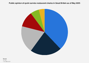 Public opinion of fast food chains Great Britain 2025| Statista