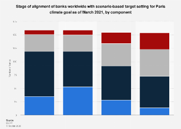 Banks worldwide aligned with Paris agreement | Statista