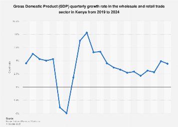 Kenya: GDP growth from wholesale and retail 2024| Statista