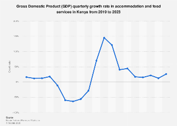 Kenya: GDP growth from hotels and food 2023| Statista