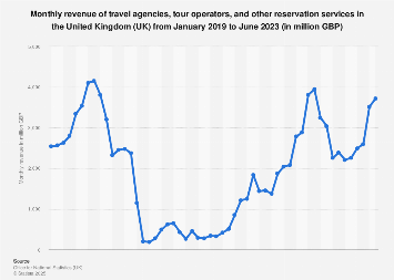 Monthly revenue of travel agencies UK 2023| Statista