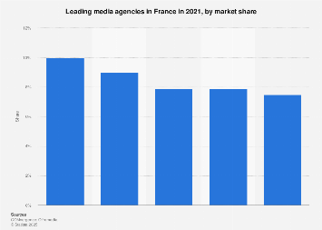 Media agencies market shares France 2021| Statista