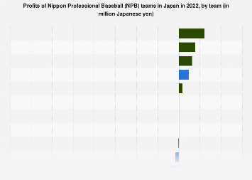 NPB: profits by team| Statista
