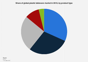 Global plastic tableware market share by product 2019| Statista
