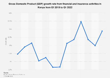 Kenya: GDP growth from financial activities 2019-2022| Statista