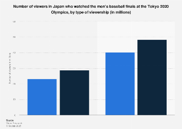 Japan: viewership baseball finals at the Tokyo Olympics by type| Statista