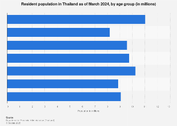 Thailand: population by age group 2024| Statista