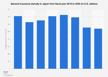 Japan: non-life insurance premiums per capita| Statista