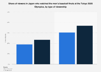 Japan: viewership rate baseball finals at the Tokyo Olympics by type ...