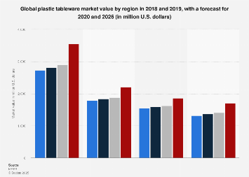 Global plastic tableware market value by region| Statista