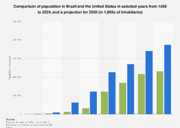 Brazil: comparison to U.S. population 1500-2050| Statista