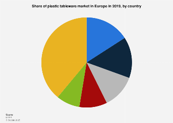 Plastic tableware market share Europe by country 2019| Statista