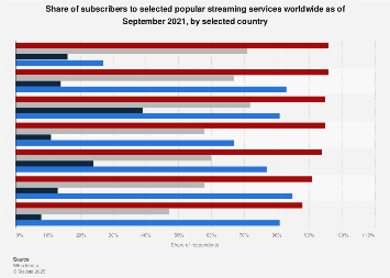 Most popular streaming services by country 2021| Statista