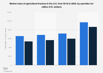 U.S. agricultural tractor market value by operation 2026| Statista
