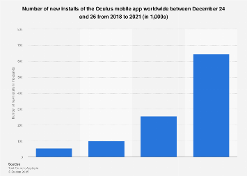 Global Oculus mobile app new installs 2021 | Statista