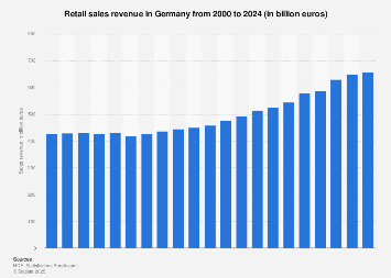 Retail sales revenue Germany 2000-2024| Statista