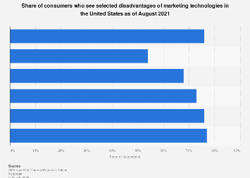 Marketing tech consumer disadvantages U.S. 2021| Statista