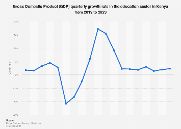 Kenya: GDP growth from education 2023| Statista