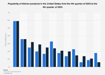 U.S.: kitchen product popularity 2024| Statista