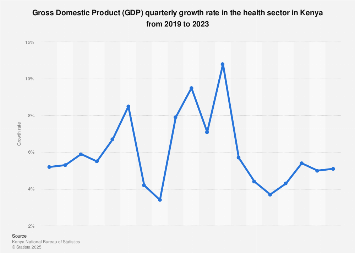 Kenya: GDP growth in health 2023| Statista