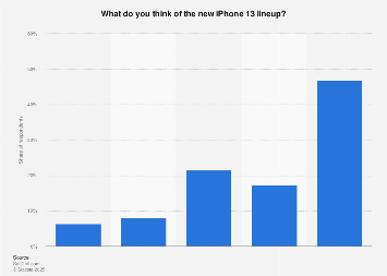 US: iPhone users opinion on the new iPhone 13 line 2021 | Statista