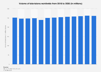 Volume of televisions worldwide| Statista