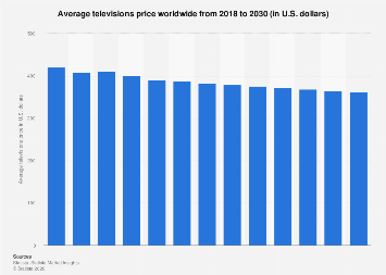 Average televisions price worldwide| Statista