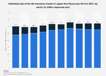Japan: life insurance market size by sector| Statista