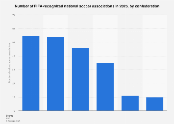 Number of FIFA member associations by region 2025| Statista