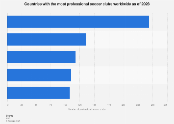 Countries with the most soccer clubs 2023| Statista