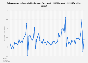 Food retail sales revenue weekly Germany 2025-2026| Statista