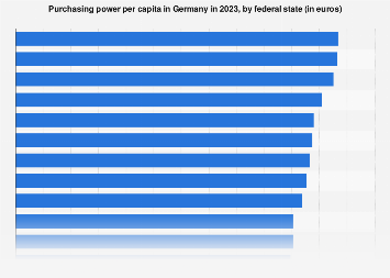 Purchasing power per capita in German states 2023| Statista