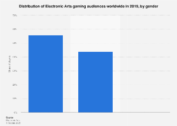 Electronic Arts players by gender 2019| Statista