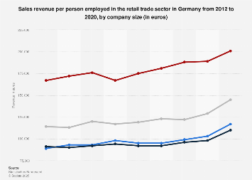 Retail turnover per employee & company size Germany 2020| Statista
