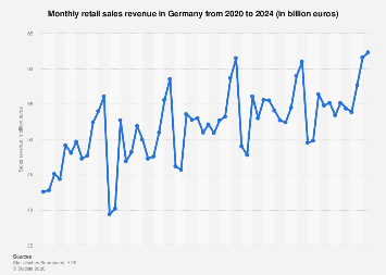 Monthly retail sales revenue Germany 2024| Statista