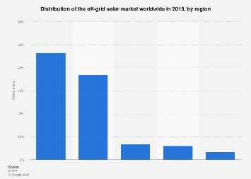 Global off-grid solar market share| Statista
