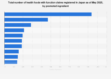 Japan: functional foods number by ingredient 2025| Statista