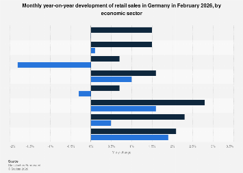 Retail revenue change by segment Germany 2026| Statista
