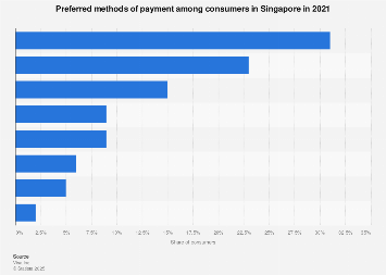 Singapore: preferred methods of payment 2021| Statista