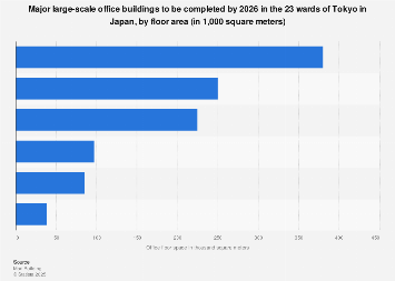 Japan: largest office building completions in Tokyo by floor area 2026 ...