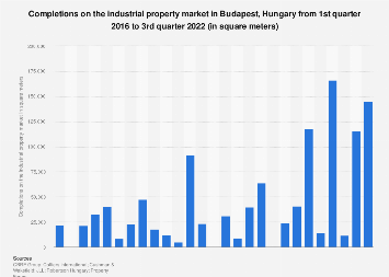 Hungary: completions on the industrial propery market in Budapest 2022 ...
