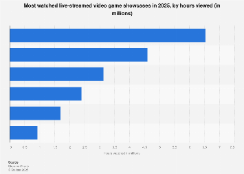 Top livestream game showcases by average viewers 2025| Statista