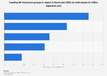 Japan: major life insurance groups by total assets 2020| Statista
