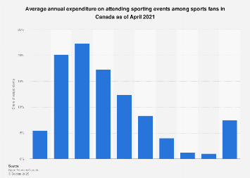 Average annual spend on sport event attendance Canada 2021| Statista